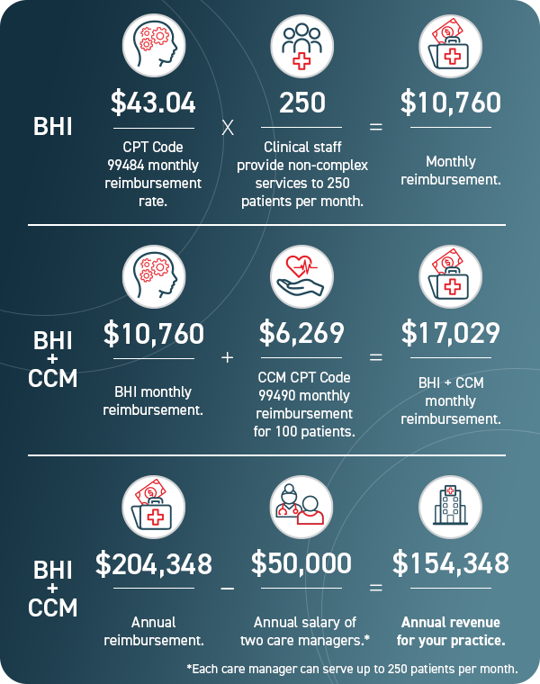 2023 Behavioral Health Integration CPT Codes: 99484, G0323, G0511