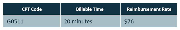 What Are the 2022 CPT Codes for Behavioral Health Integration?
