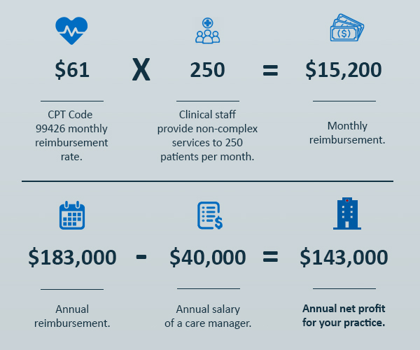 What Are the 2022 CPT Codes for Principal Care Management?