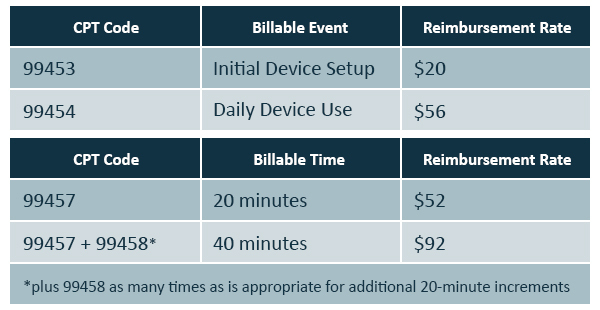 What Are the 2022 CPT Codes for Remote Patient Monitoring?