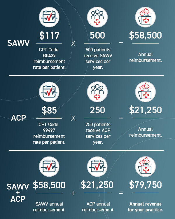 Billing Annual Wellness Visit CPT Codes: Understanding AWV’s ...