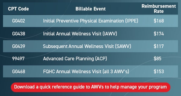 What Are the 2022 CPT Codes for Annual Wellness Visits?