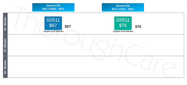 What’s in CMS’s 2022 Final Rule? (CCM, RPM, RTM)