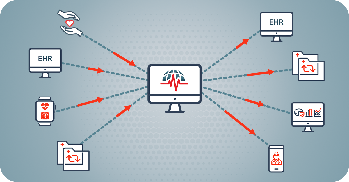 Integration and Interoperability | ThoroughCare