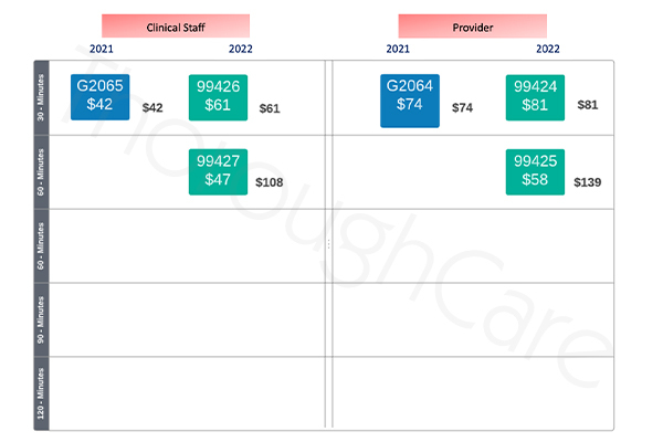 What’s in CMS’s 2022 Final Rule? (CCM, RPM, RTM)