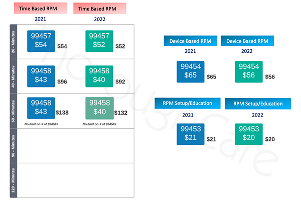 What’s in CMS’s 2022 Final Rule? (CCM, RPM, RTM)