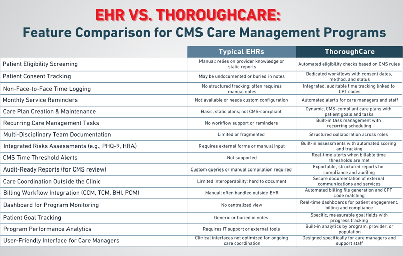 Why EHRs Fall Short for CMS Care Management Compliance