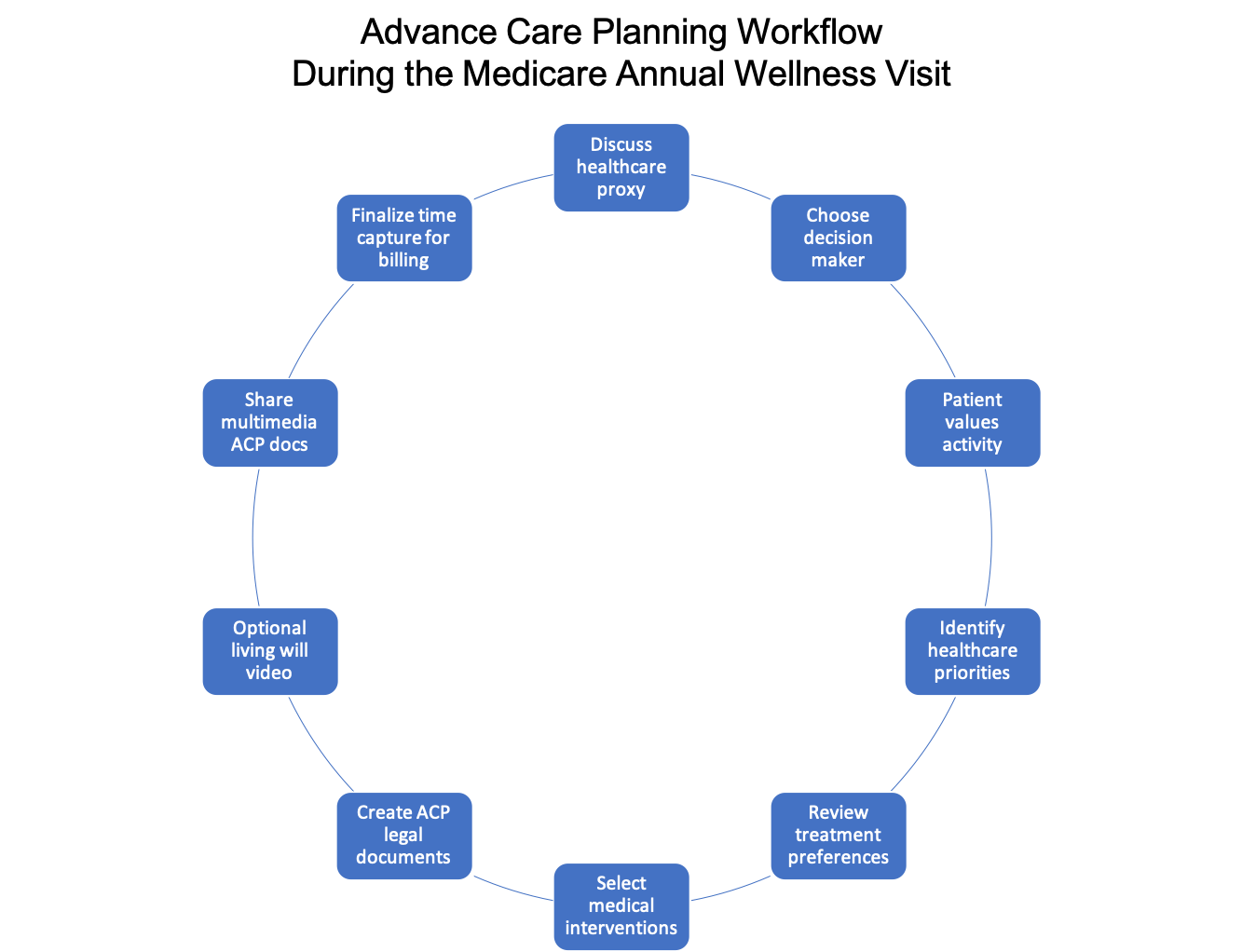 Best Practices for Advance Care Planning