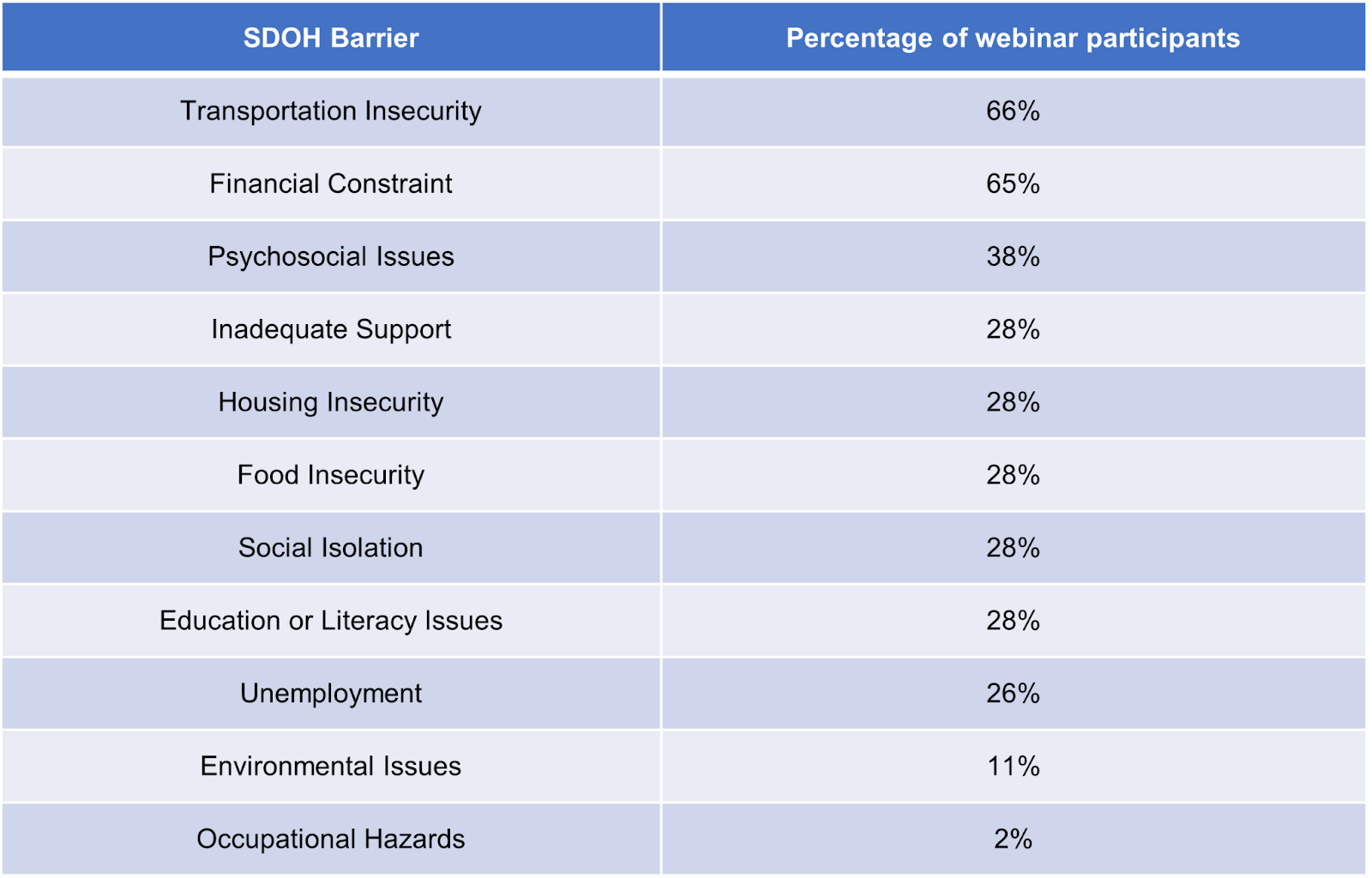 SDOH and Care Management: Engaging, Assessing, and Addressing